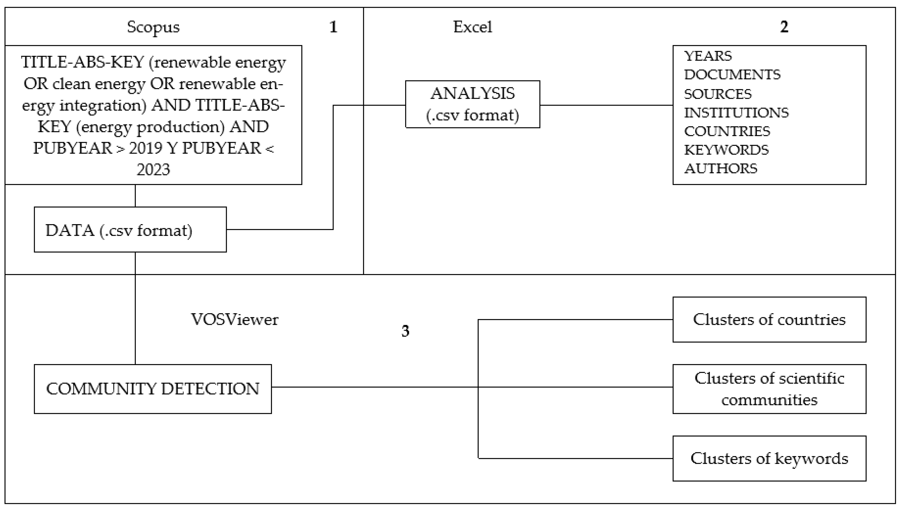 Renewable Energy Sources and Energy Production: A Bibliometric Analysis of the Last Five Years
