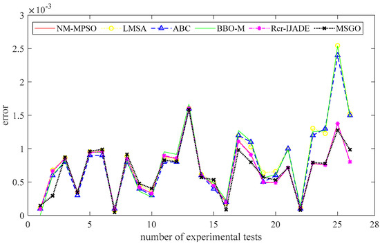 Sustainability | Free Full-Text | Parameters Identification of ...