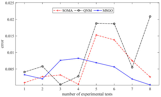 Sustainability | Free Full-Text | Parameters Identification of ...