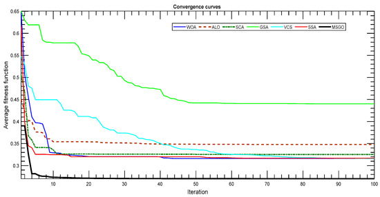 Sustainability | Free Full-Text | Parameters Identification of ...