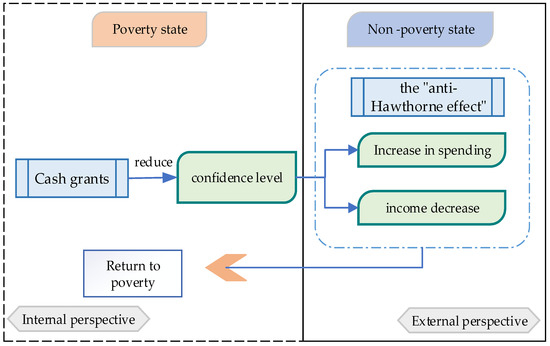 Evolution in the Impact of Pro-Poor Policies on Farmers’ Confidence ...