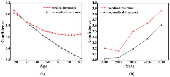Evolution in the Impact of Pro-Poor Policies on Farmers’ Confidence ...