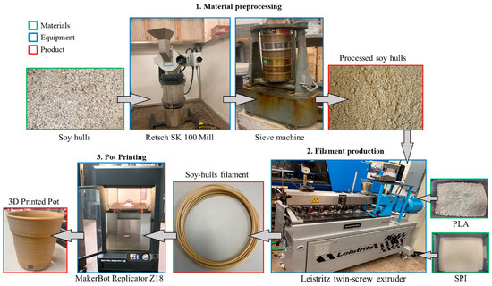 A Performance Study on 3D-Printed Bioplastic Pots from Soybean By-Products