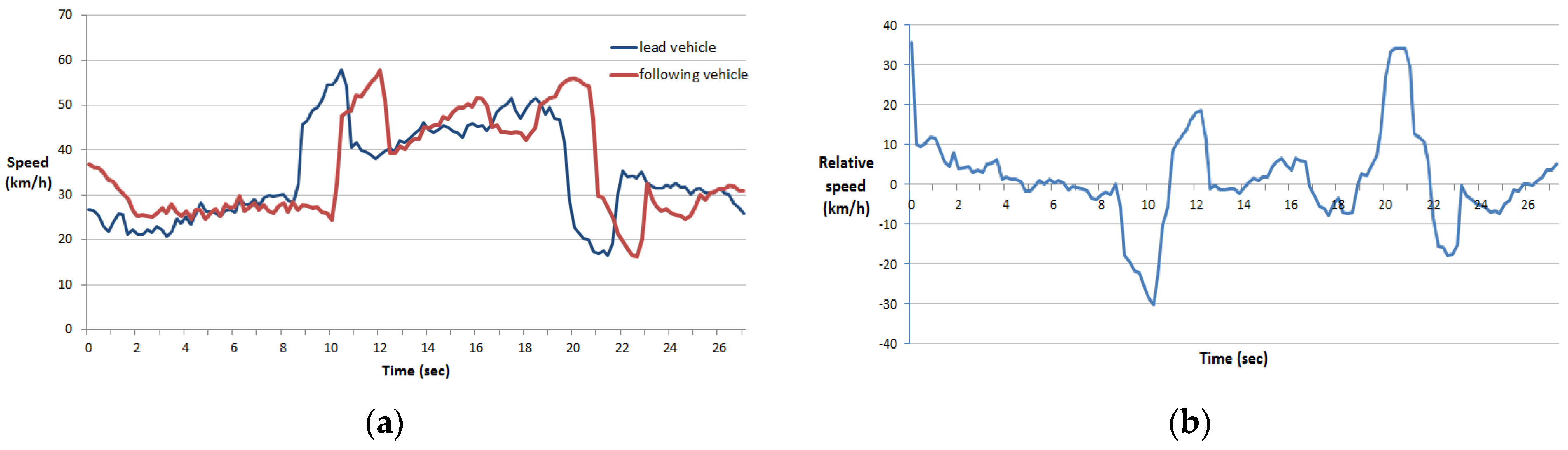 Investigation of Following Vehicles’ Driving Patterns Using Spectral ...