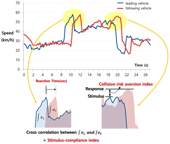 Investigation of Following Vehicles’ Driving Patterns Using Spectral ...