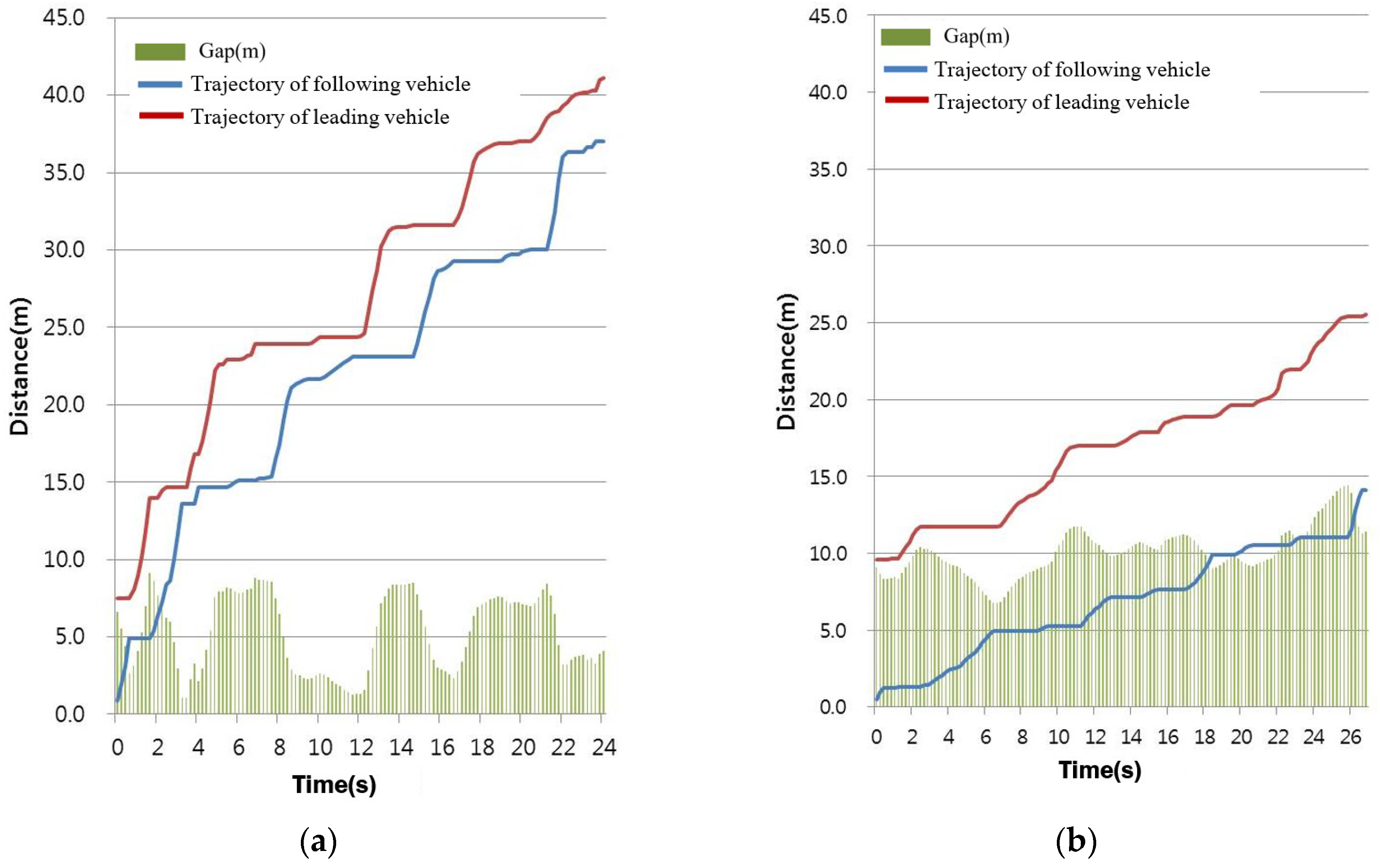 Investigation of Following Vehicles’ Driving Patterns Using Spectral ...
