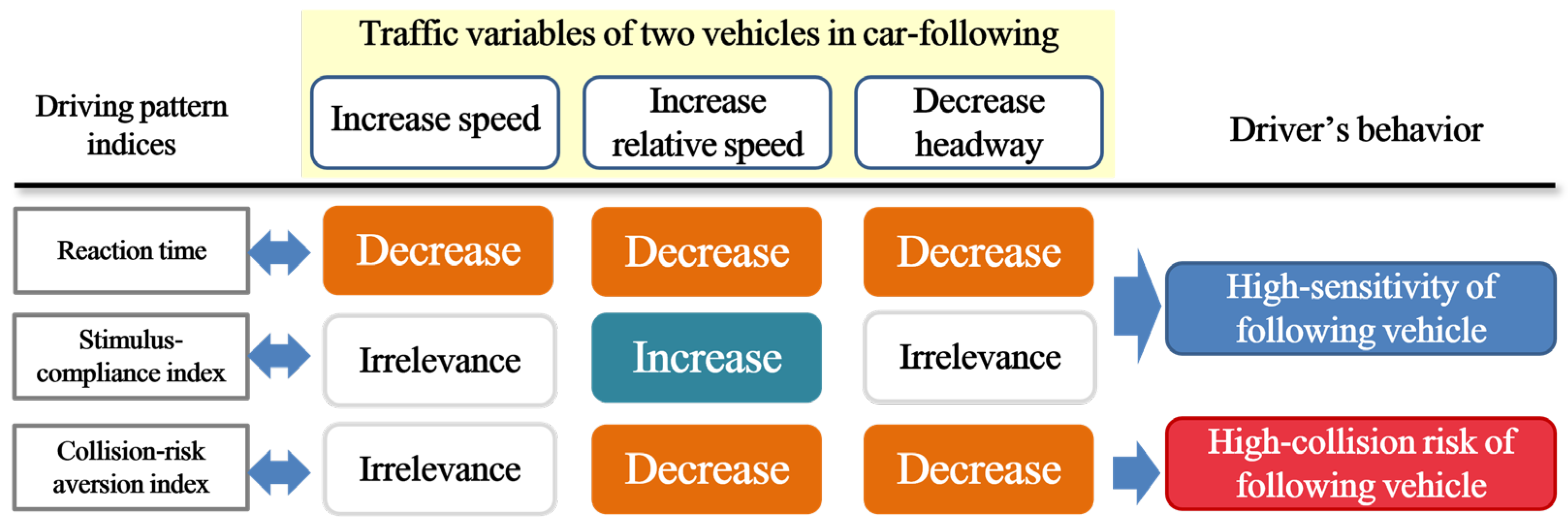 Investigation of Following Vehicles’ Driving Patterns Using Spectral ...