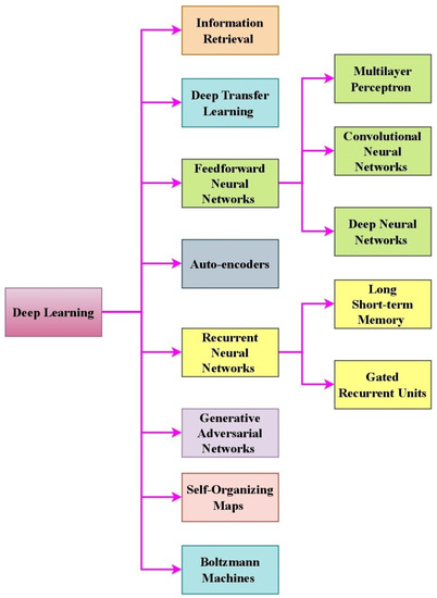 The State of the Art in Deep Learning Applications, Challenges, and ...