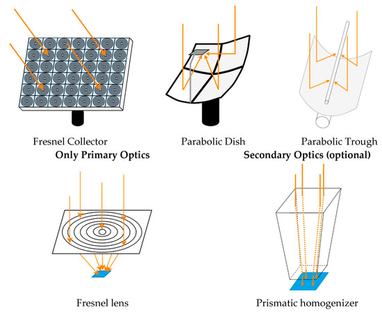 Optical Developments in Concentrator Photovoltaic Systems—A Review