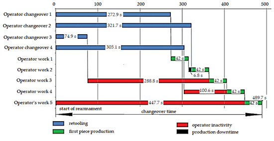 A Model to Reduce Machine Changeover Time and Improve Production Efficiency in an Automotive ...