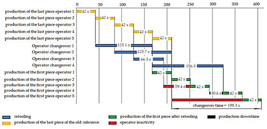 A Model to Reduce Machine Changeover Time and Improve Production ...