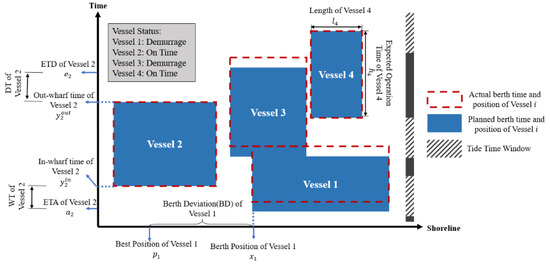 Two-Stage Robust Programming Modeling for Continuous Berth Allocation with Uncertain Vessel ...