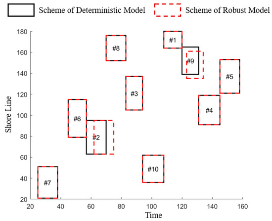 Two-Stage Robust Programming Modeling for Continuous Berth Allocation ...