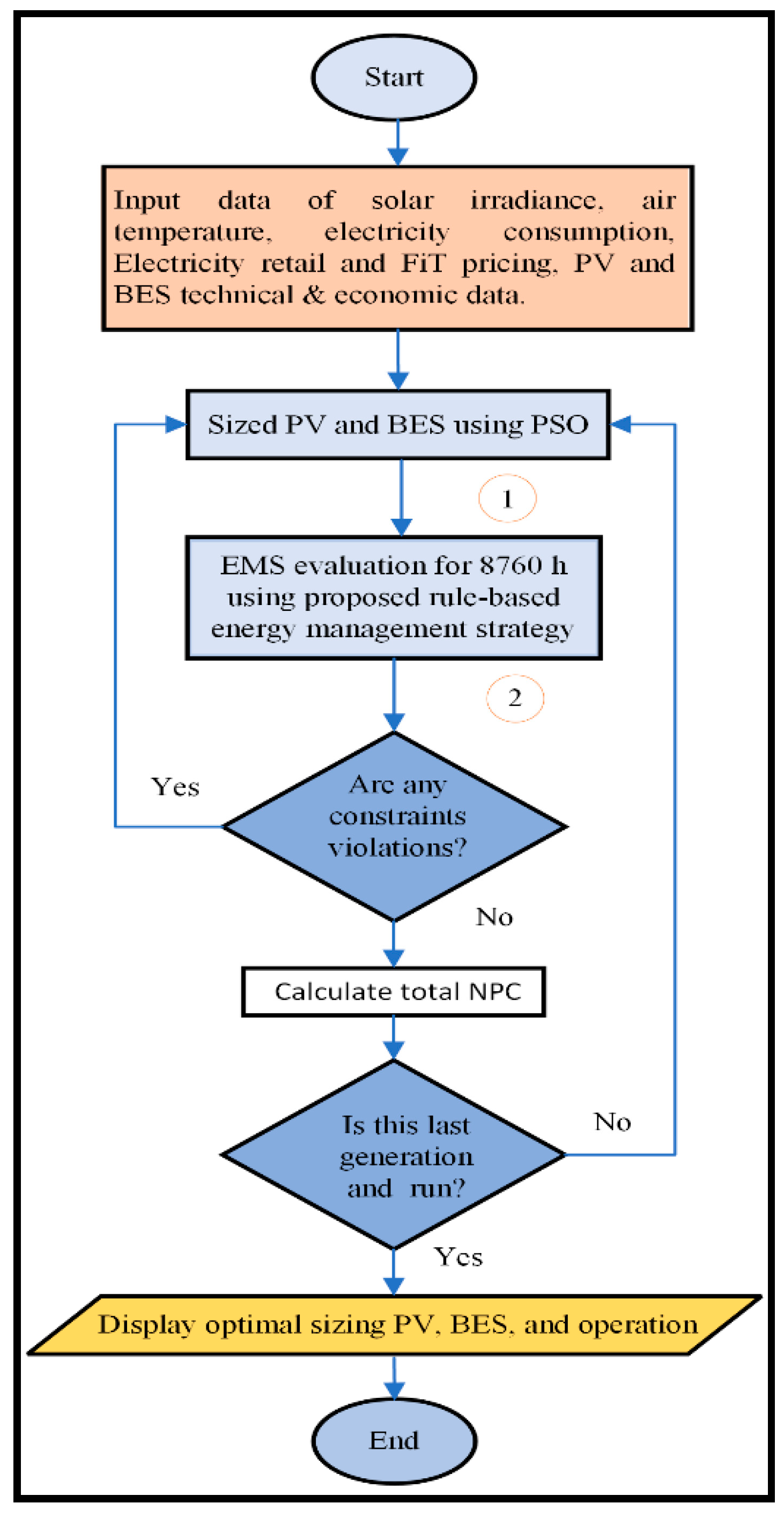 A Grid-Connected Optimal Hybrid PV-BES System Sizing for Malaysian ...