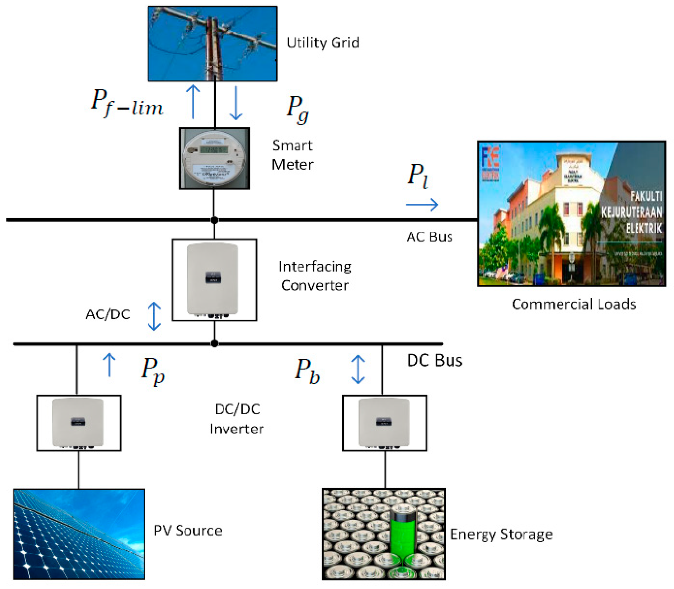 A Grid-Connected Optimal Hybrid PV-BES System Sizing for Malaysian Commercial Buildings