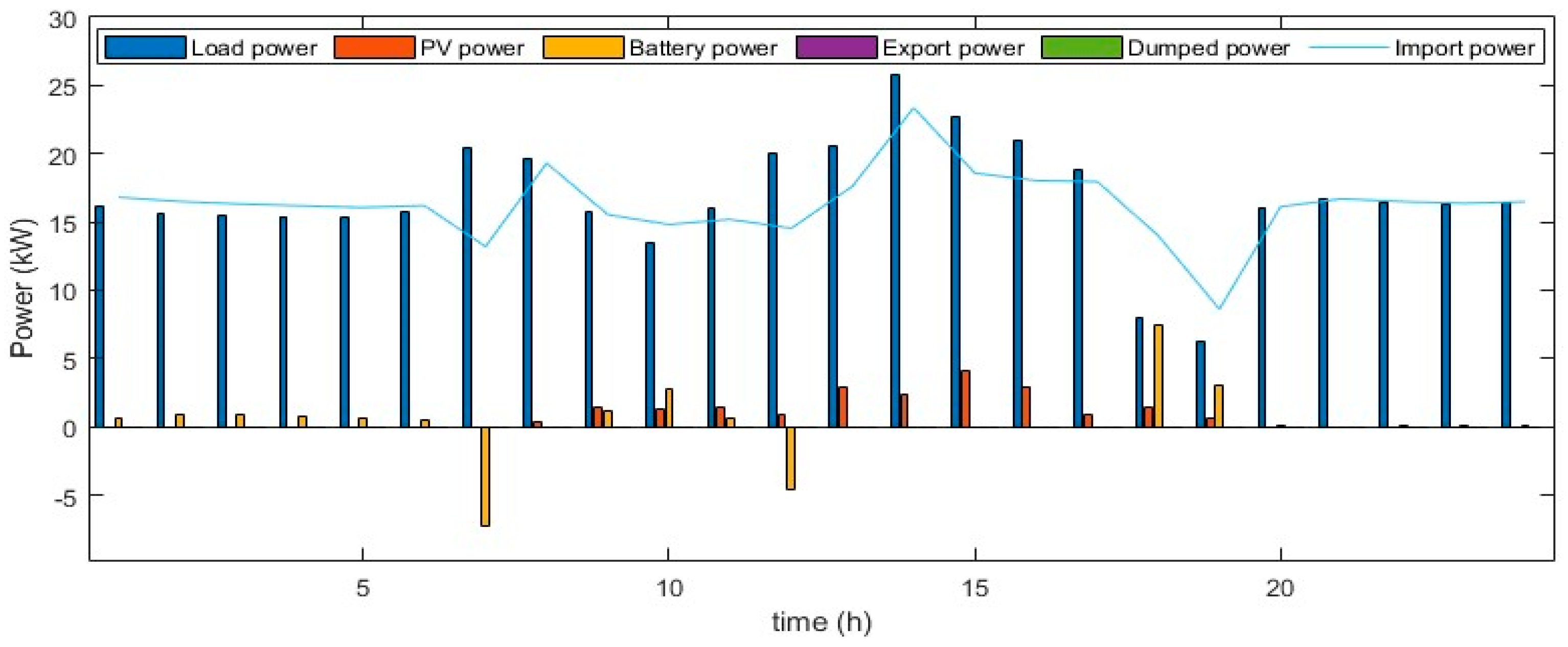 A Grid-Connected Optimal Hybrid PV-BES System Sizing for Malaysian ...