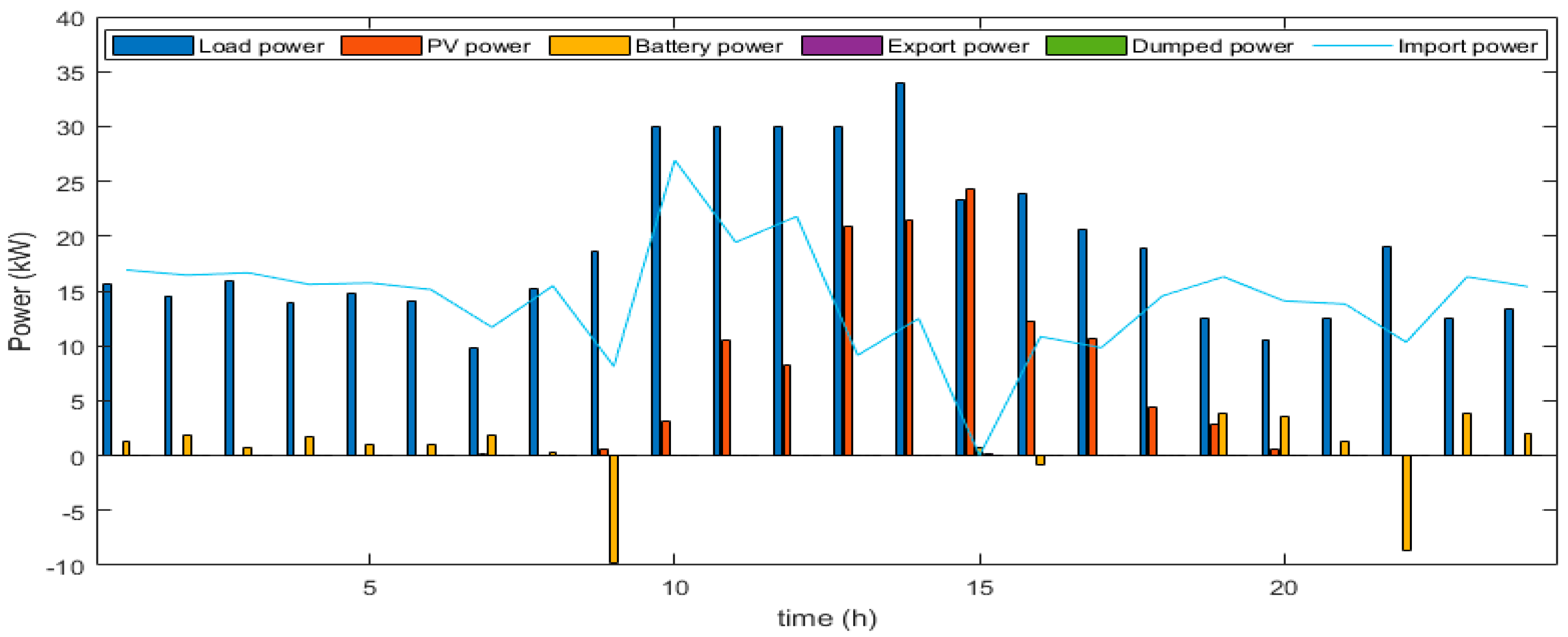A Grid-Connected Optimal Hybrid PV-BES System Sizing for Malaysian ...