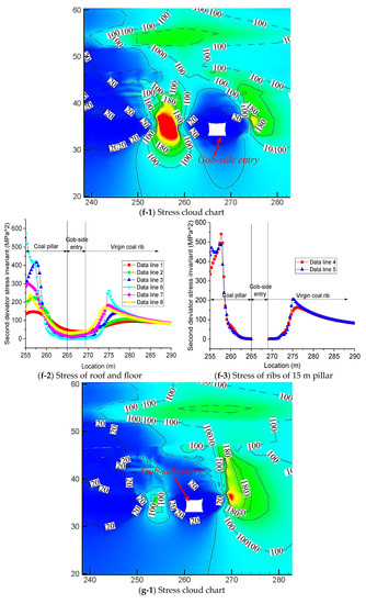 Study on Surrounding Rock Failure Law of Gob-Side Entry Based on the ...