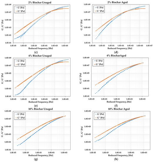 Evaluation of Anti-Aging Effect in Biochar-Modified Bitumen