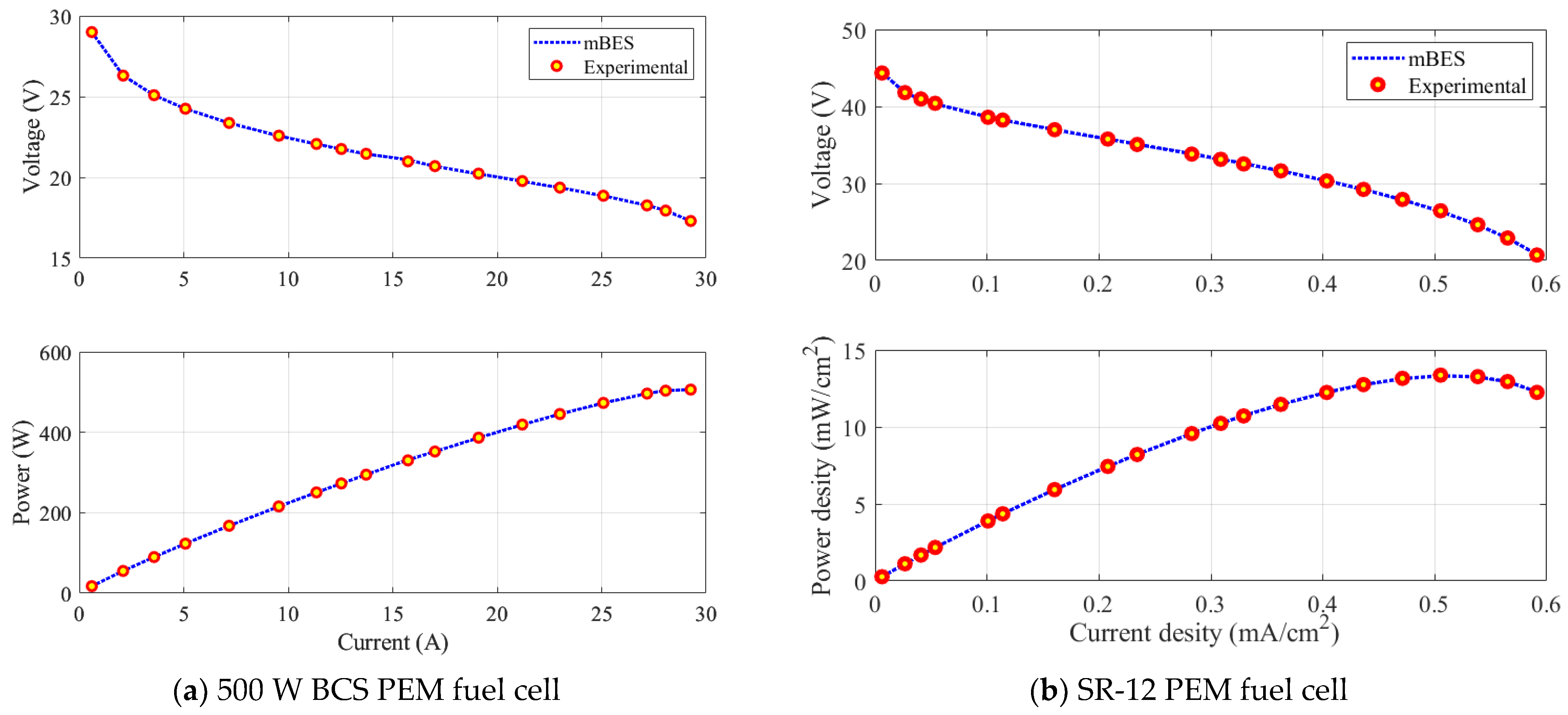 Precise Modeling of Proton Exchange Membrane Fuel Cell Using the ...