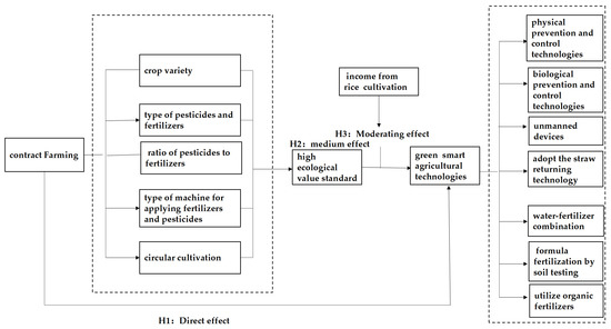 The Role of Contract Farming in Green Smart Agricultural Technology
