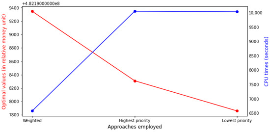 Scenario-Based Optimization of Supply Chain Performance under Demand ...