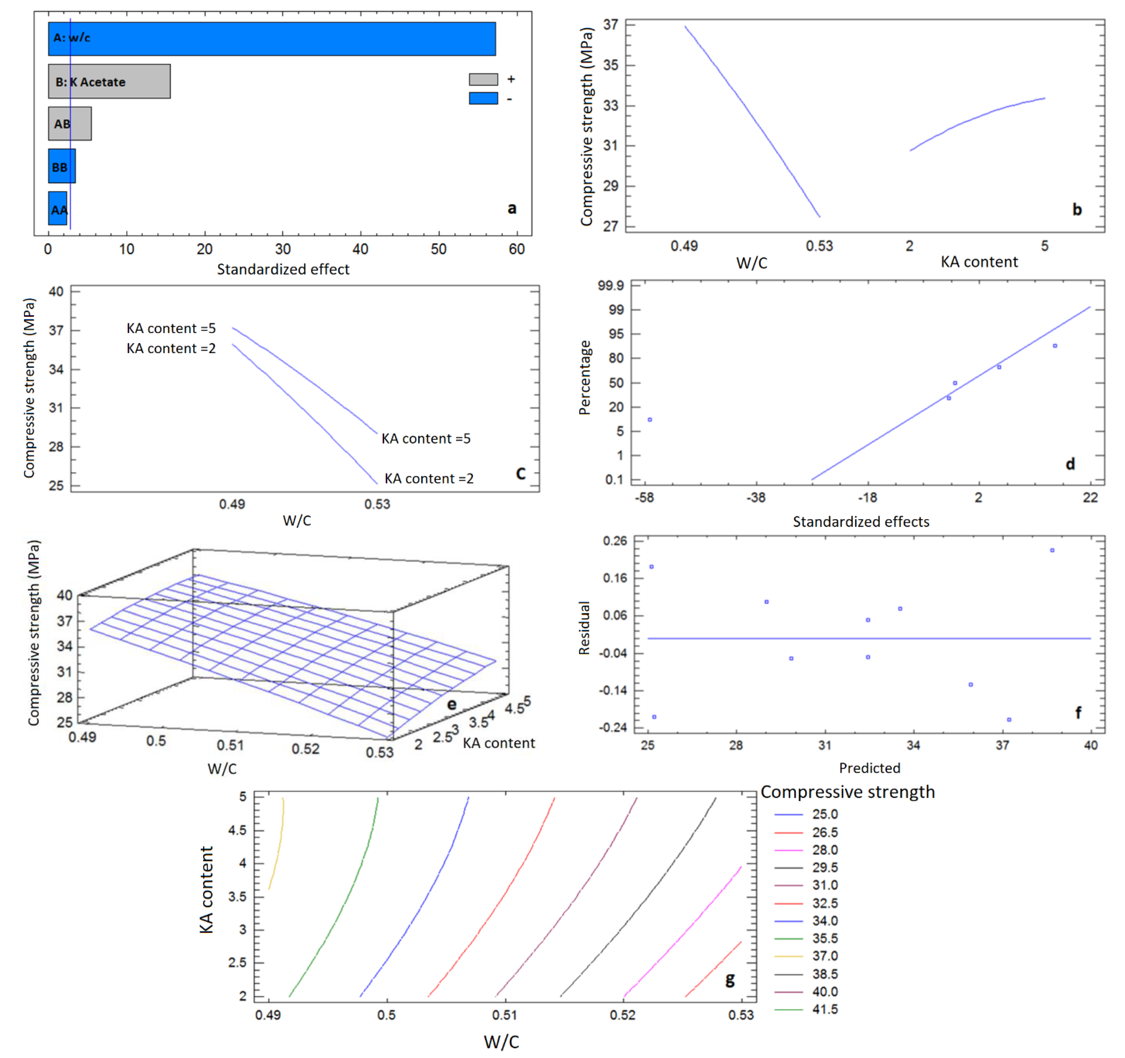 Sustainability | Free Full-Text | Factorial Mixture Design for ...