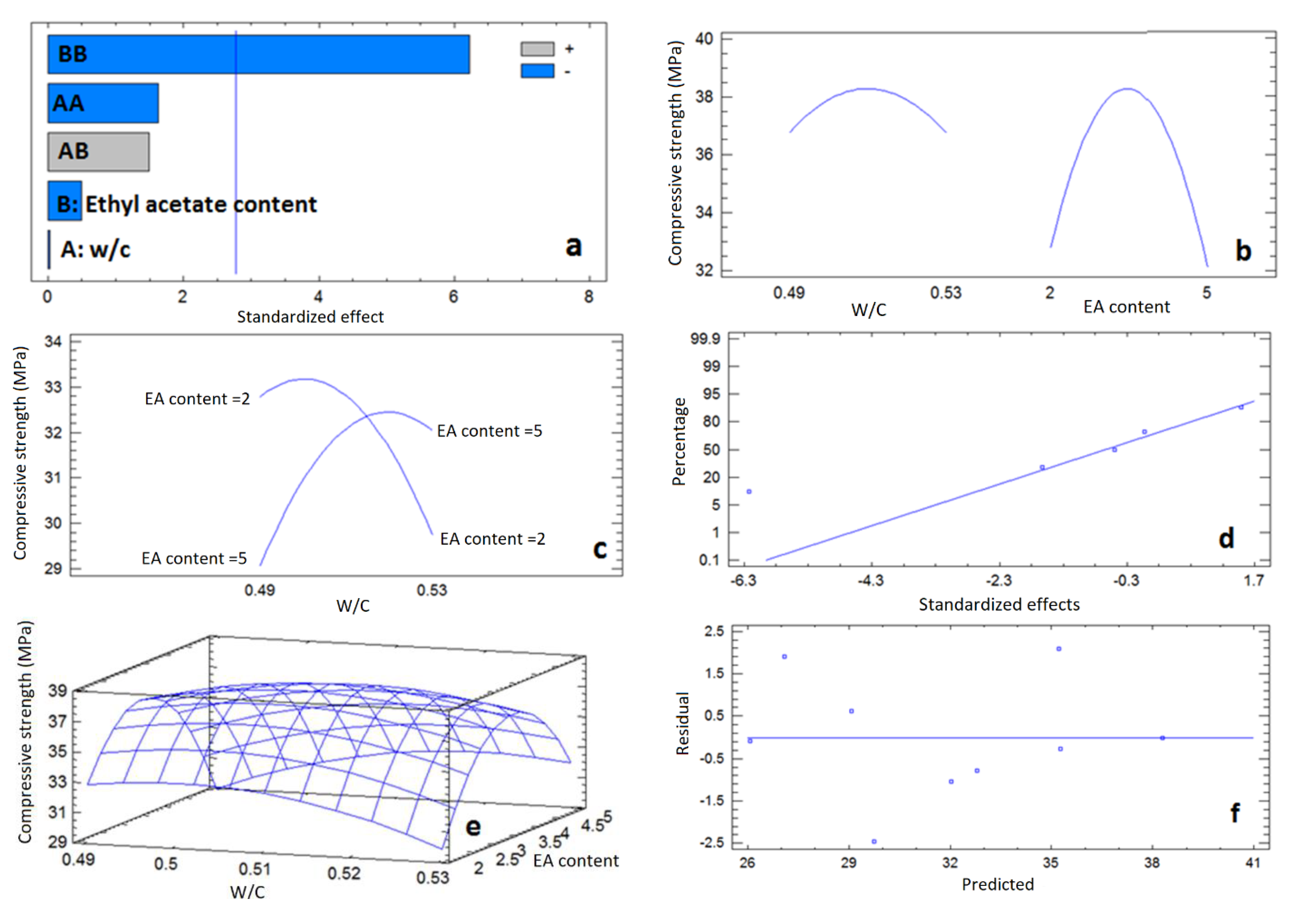 Sustainability | Free Full-Text | Factorial Mixture Design for ...