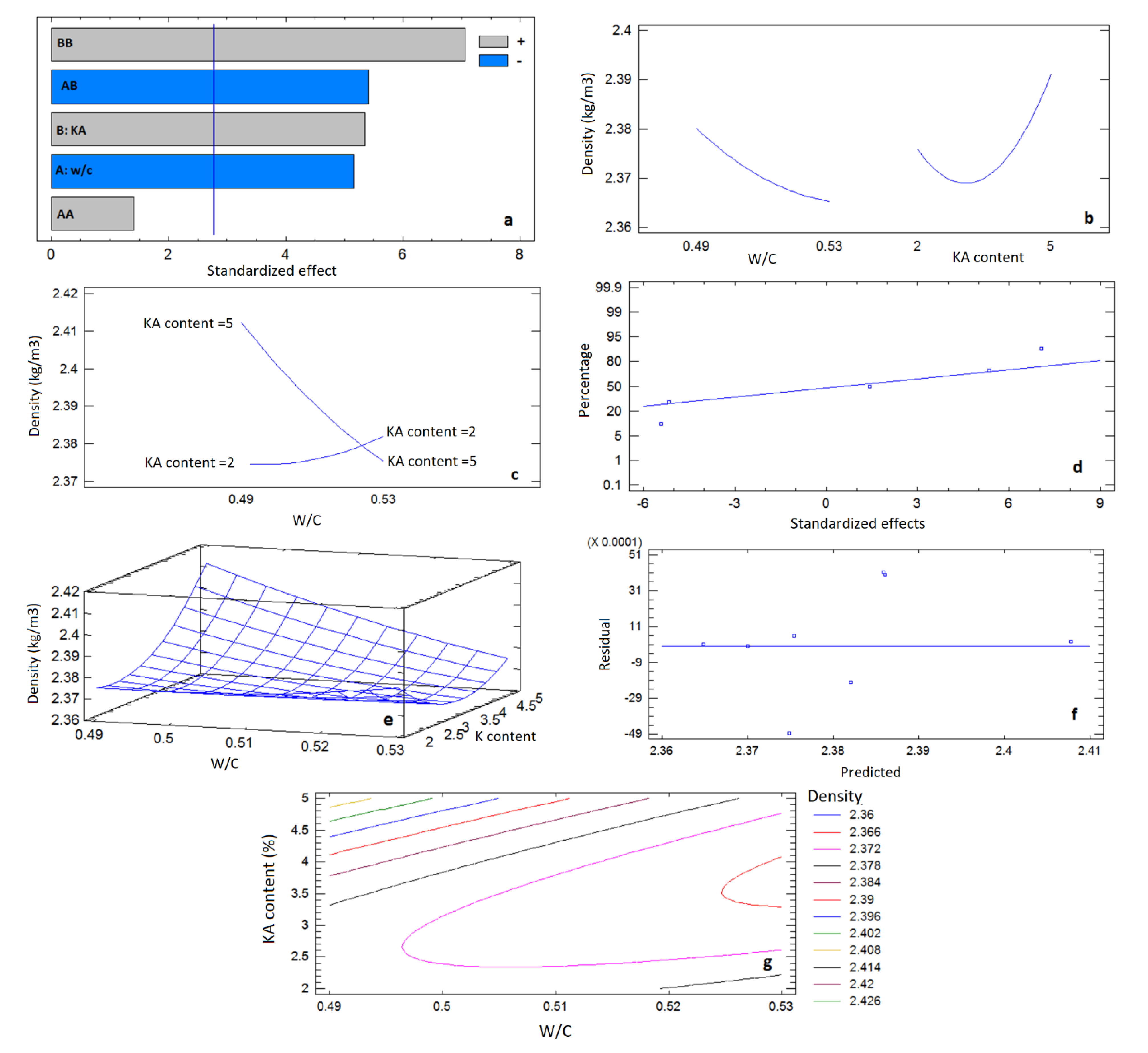 Sustainability | Free Full-Text | Factorial Mixture Design for ...
