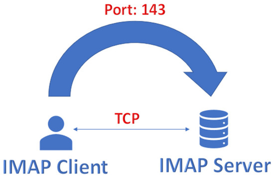 Sustainability | Free Full-Text | Email Security Issues, Tools, and ...