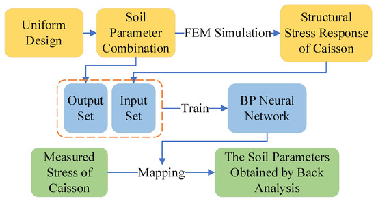 Study on Soil Parameter Evolution during Ultra-Large Caisson Sinking Based on Artificial Neural ...