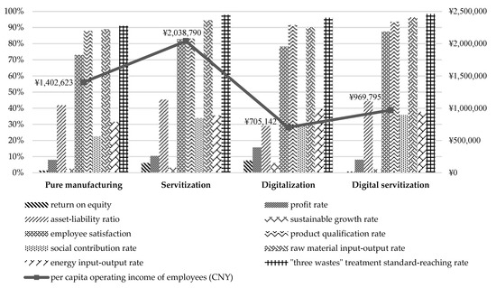 Servitization, Digitalization or Hand in Hand: A Study on the ...