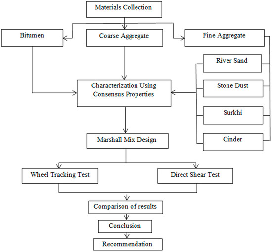 Effect of Fine Aggregates and Mineral Fillers on the Permanent ...