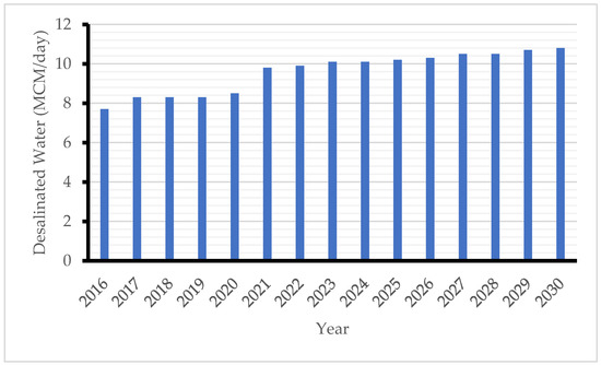 Water Scarcity Management to Ensure Food Scarcity through Sustainable ...