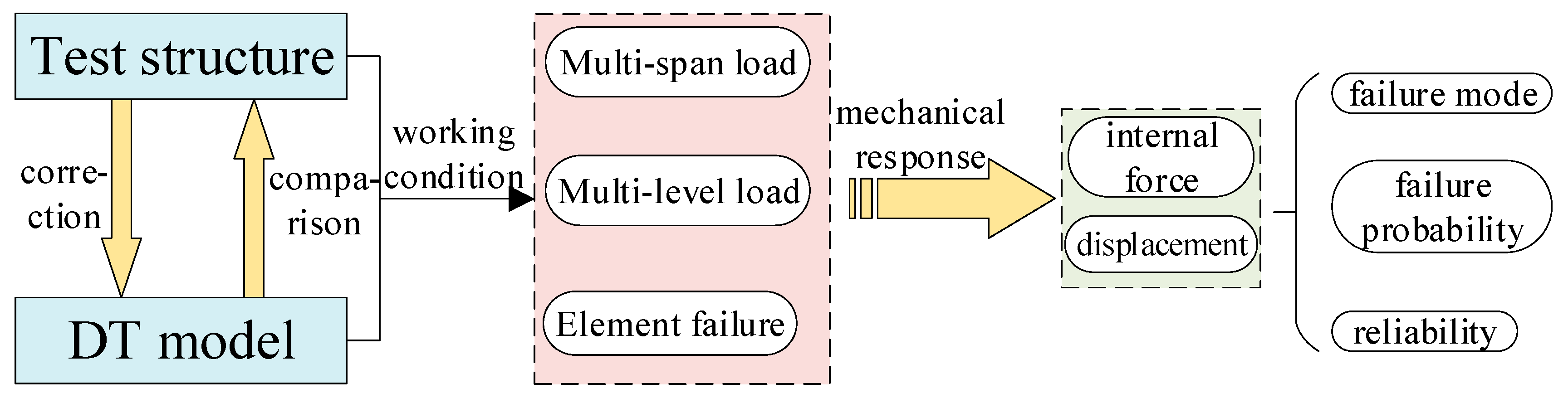 Intelligent Assessment Method of Structural Reliability Driven by ...