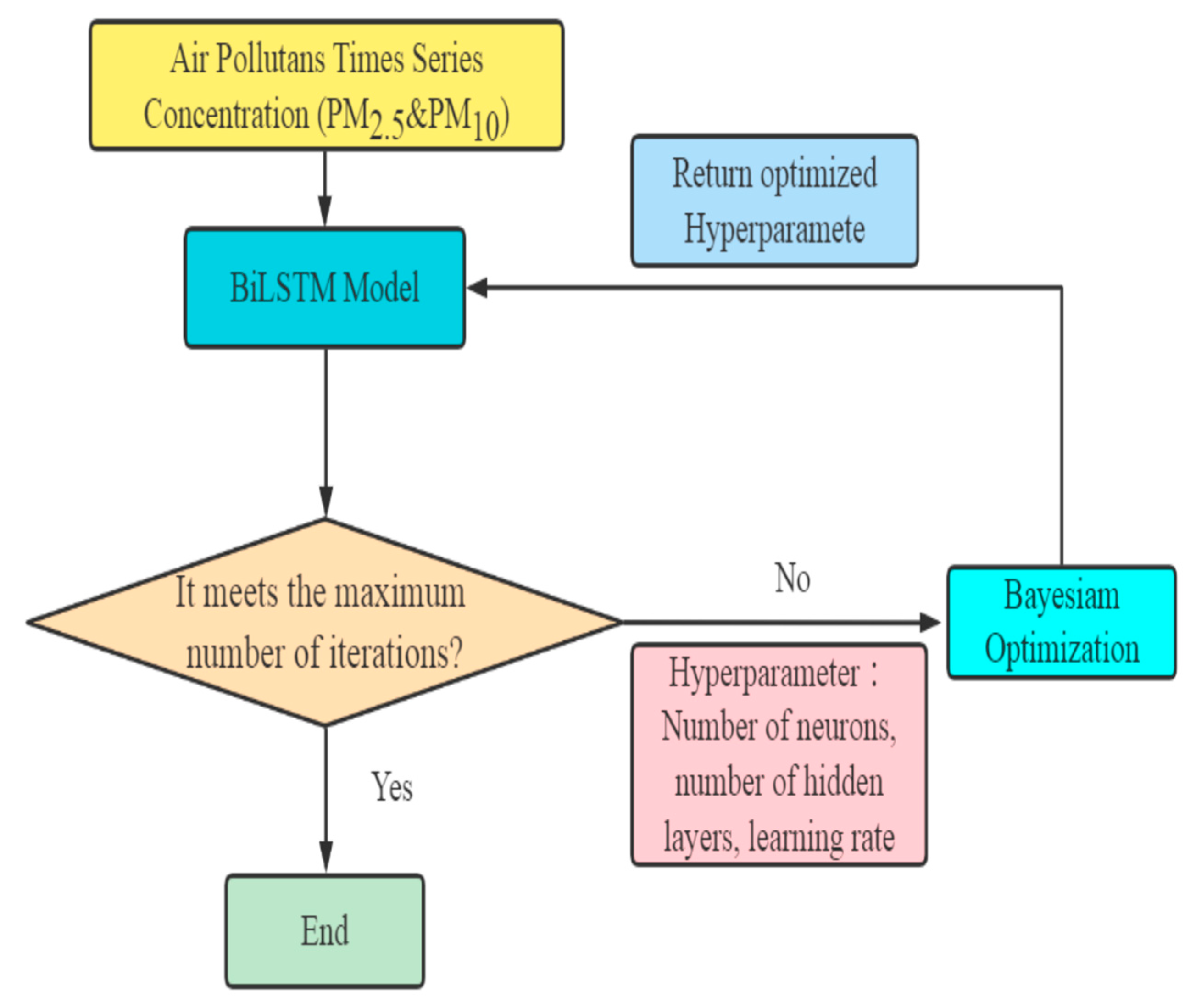 A Daily Air Pollutant Concentration Prediction Framework Combining Successive Variational Mode ...