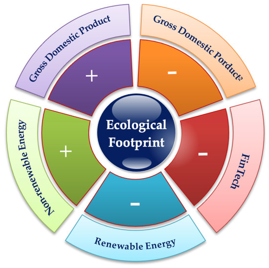 Sustainability | Free Full-Text | Unraveling the Interrelationship of ...