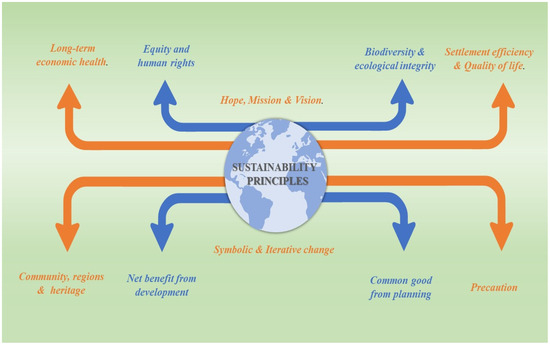 Sustainalism: An Integrated Socio-Economic-Environmental Model to ...