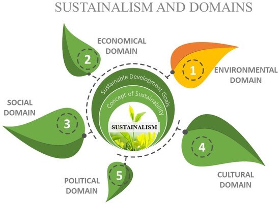 Sustainability Free Full Text Sustainalism An Integrated Socio