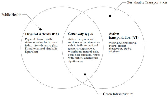 Active Transport Vs Passive Transport Venn Diagram