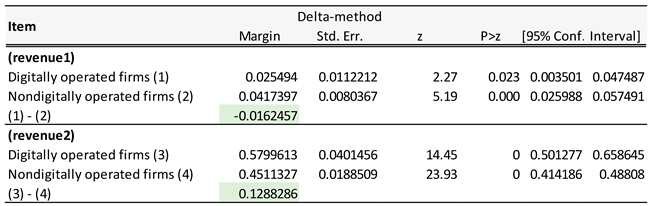 Do Digitalization and Digital Finance Help Small Firms Survive Global ...