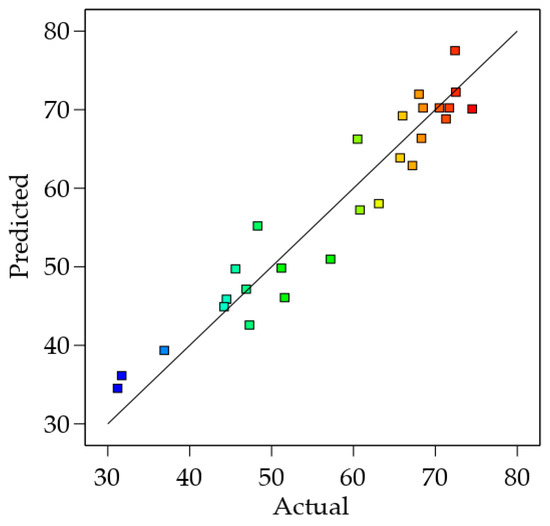 Box–Behnken Design-Based Optimization of the Saccharification of ...