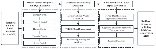 Sustainable Livelihood Evaluation and Influencing Factors of Rural ...