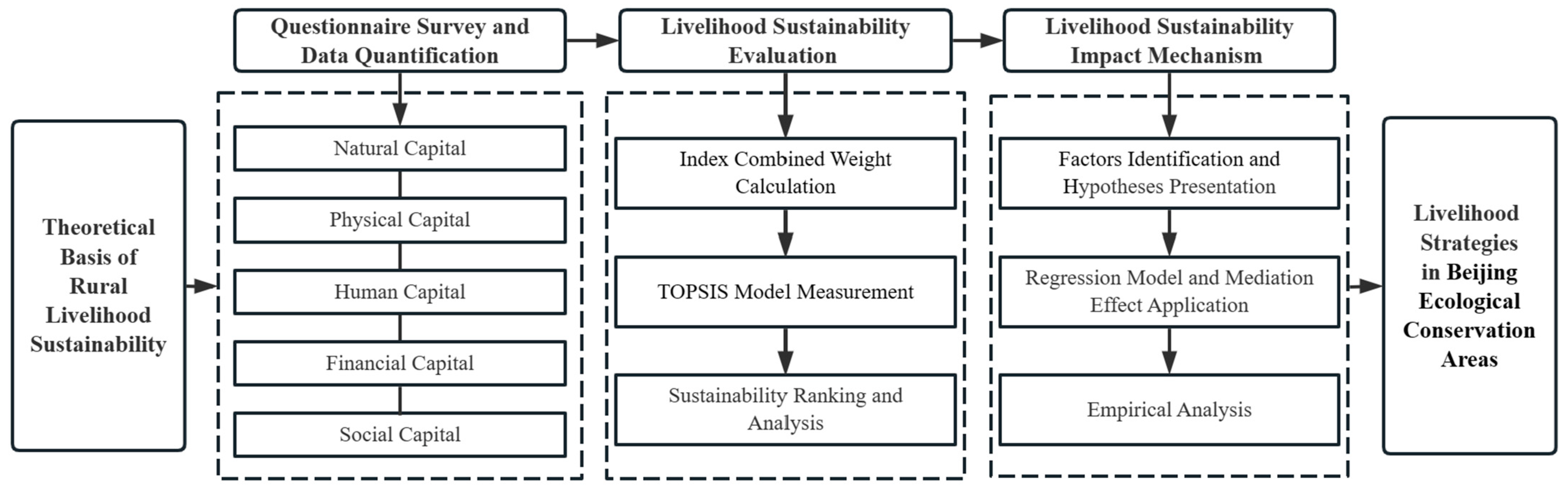 Sustainable Livelihood Evaluation and Influencing Factors of Rural ...