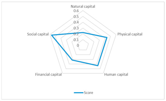 Sustainability Free Full Text Sustainable Livelihood Evaluation And