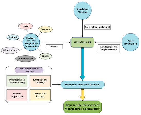 Challenges Faced by Marginalized Communities in a Post-Disaster Context ...