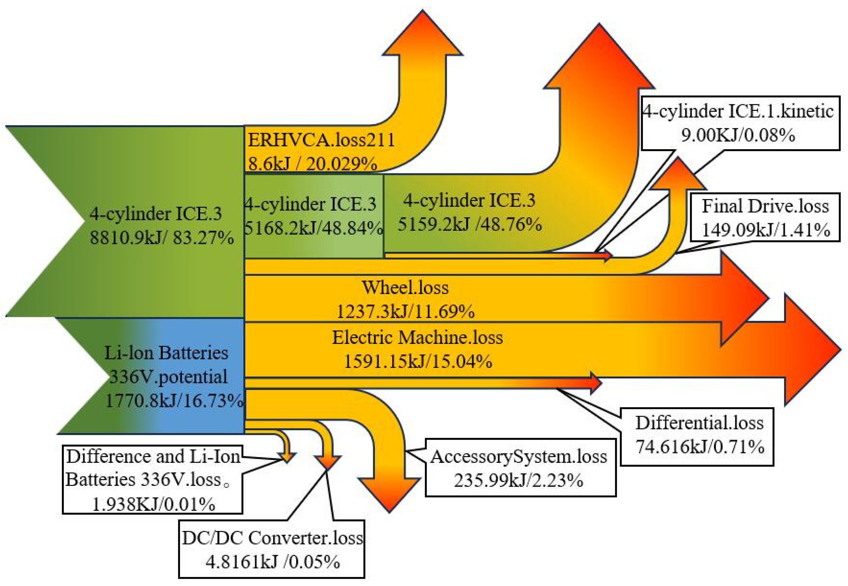Study of a Hybrid Vehicle Powertrain Parameter Matching Design Based on ...