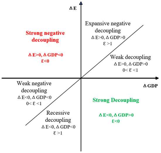 Sustainability | Free Full-Text | Decoupling Economic Growth from ...
