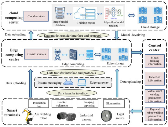 Sustainability | Free Full-Text | A Novel Robotic-Vision-Based Defect ...