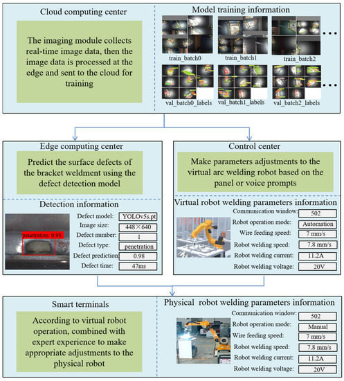 Sustainability | Free Full-Text | A Novel Robotic-Vision-Based Defect ...